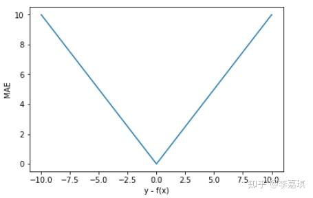 Metric评价指标及损失函数-Error系列之平均绝对误差（Mean Absolute Error，MAE） - 知乎