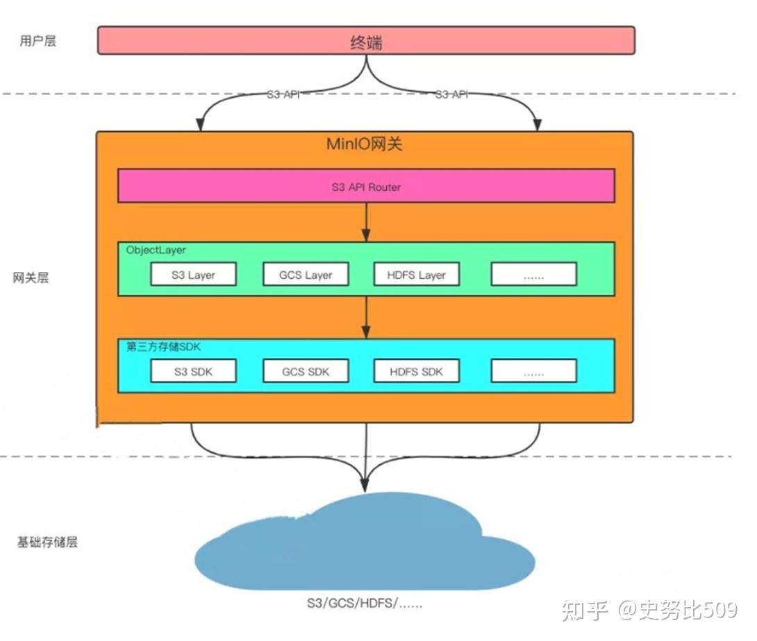 minIO server源码分析 - 知乎