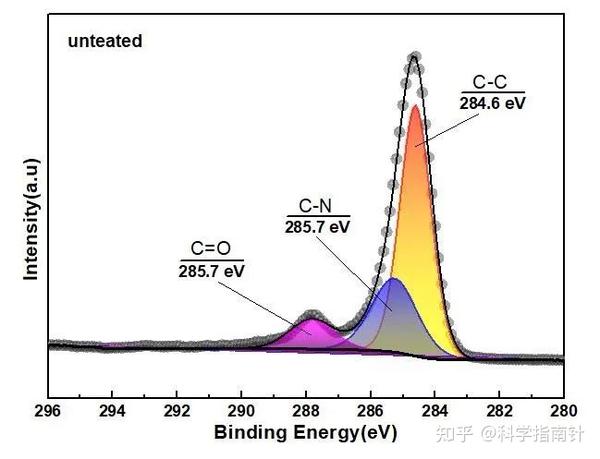 Origin如何美化XPS分峰后数据-科学指南针 - 知乎
