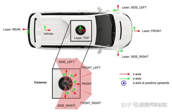 Waymo的自动驾驶训练数据集WOD - 知乎