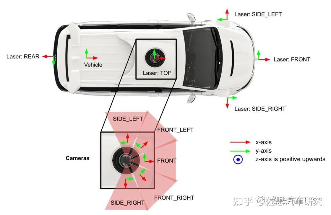 Waymo的自动驾驶训练数据集WOD - 知乎