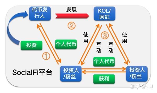 走进SocialFi——CZ：″2022年SocialFi和GameFi将成为主要驱动力″ - 知乎