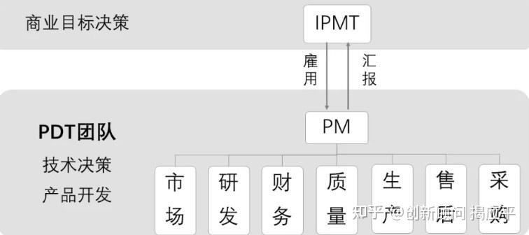 大名鼎鼎的IPD开发流程为什么这么厉害？一篇文章轻松读懂它！ - 知乎
