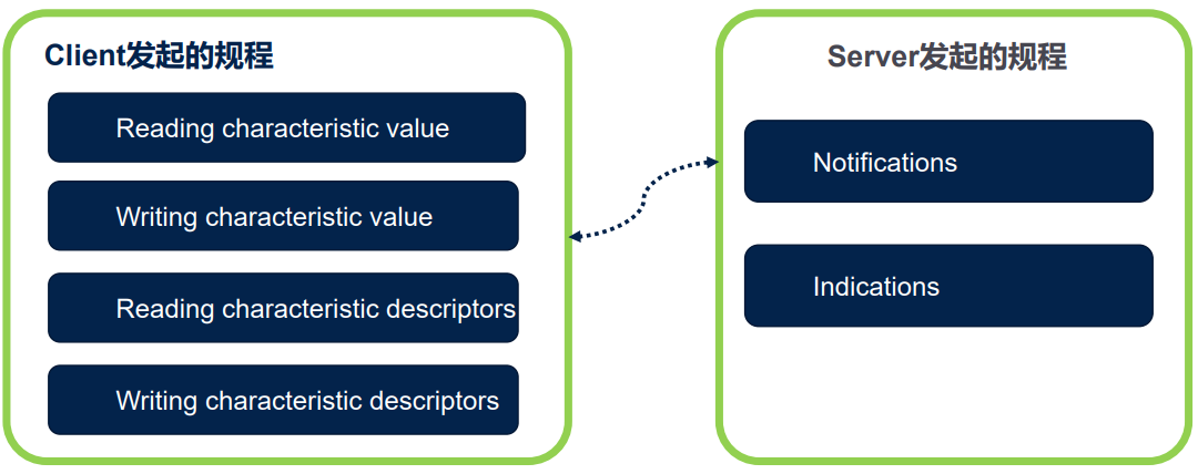 GATT与服务介绍 - 知乎