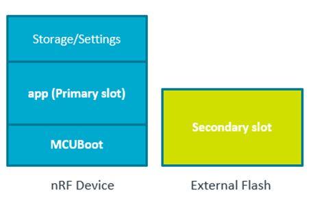 nRF Connect SDK/Zephyr固件升级详解 – 重点讲述MCUboot和蓝牙空中升级 - 知乎