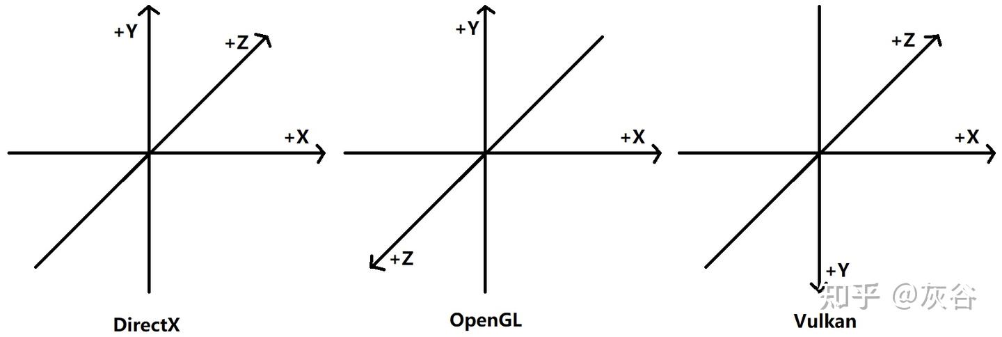 Vulkan/DirectX/OpenGL的坐标系差异以及实际工程中的处理方案 - 知乎