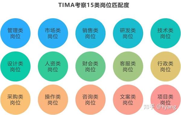 TIMA个性与胜任力测评：40种个性维度+50项胜任力+15岗位匹配+8类应用场景 - 知乎