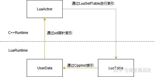 slua unreal分析（二）LuaActor与lua表互访 - 知乎