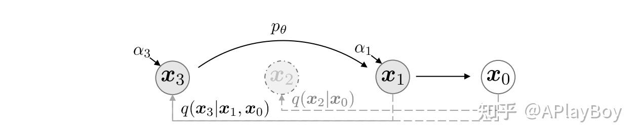 DDIM: Denoising Diffusion Implicit Models 核心概括 - 知乎