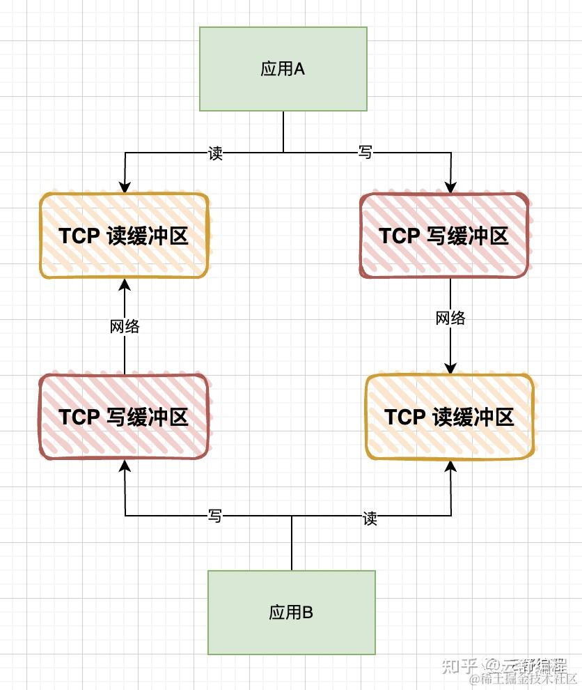 图解 深入揭秘io多路复用 知乎