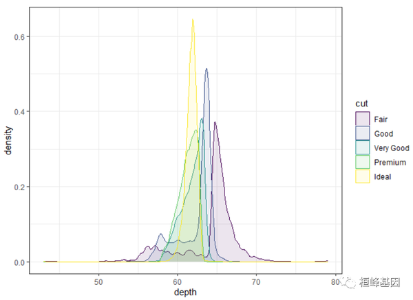 FigDraw 22. SCI文章中绘图之核密度及山峦图 (ggridges) - 知乎