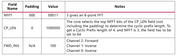 1 xilinx FFT IP介绍 - 知乎