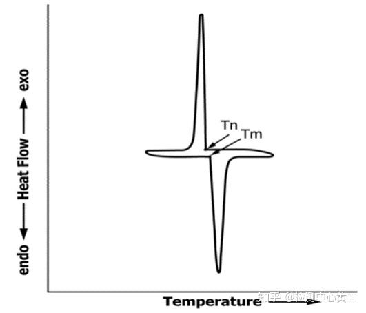 测试技巧| DSC测试熔融和结晶——你真的会分析吗？ - 知乎