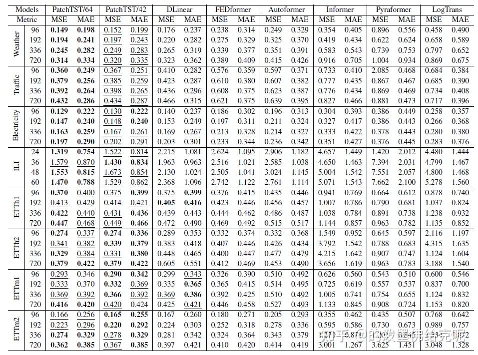 (2023 ICLR) A Time Series is Worth 64 Words: Long-term Forecasting with Transformers - 知乎