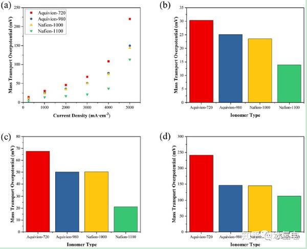 上交大JPS：PEMWE阳极催化层中PFSA对性能的影响 - 知乎
