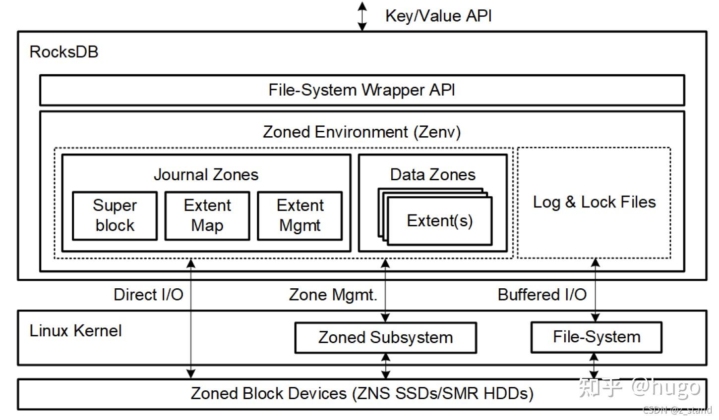 ZNS : 解决传统SSD问题的高性能存储栈设计（fs--＞io--＞device） - 知乎