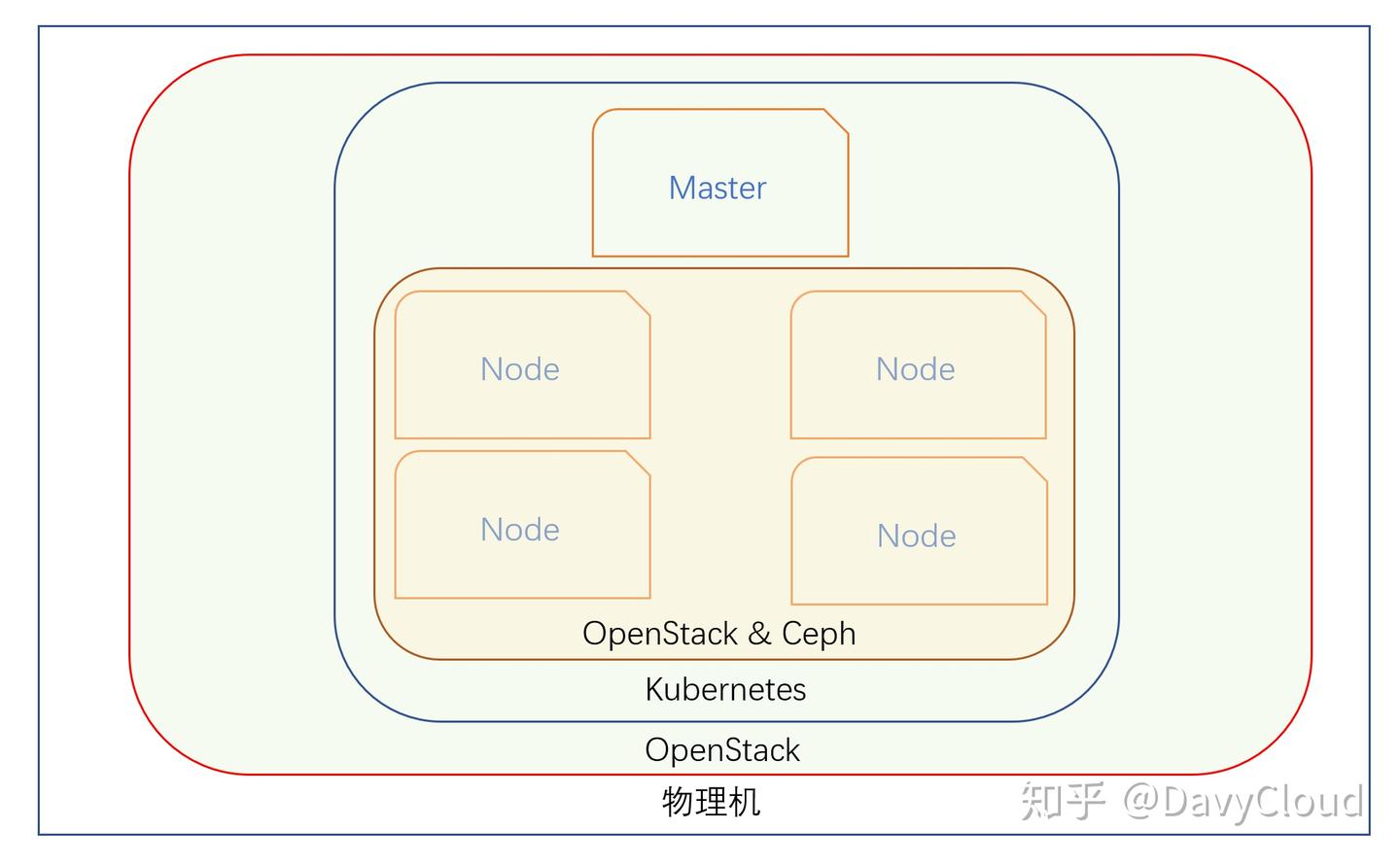 在 Kubernetes 上部署 OpenStack 是什么体验 - 知乎
