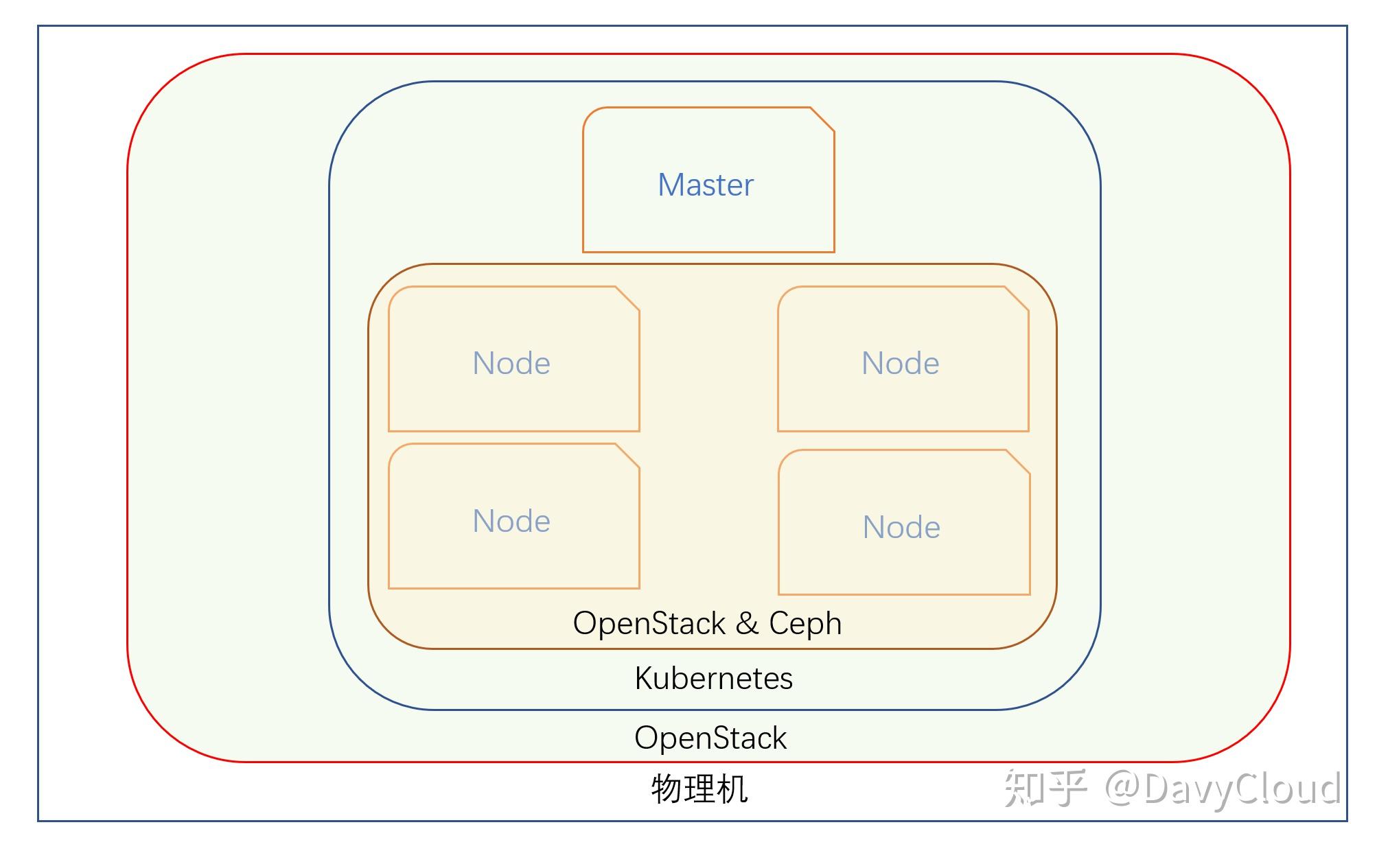 在 Kubernetes 上部署 OpenStack 是什么体验 - 知乎