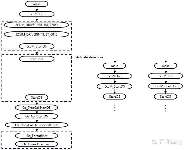 MICROSAR OS：第一个task是如何执行起来的？ - 知乎