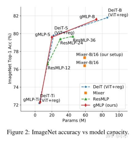 MLP（六）gMLP - 知乎