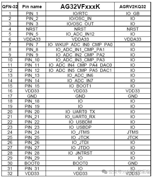 认识AG32的引脚定义 - 知乎