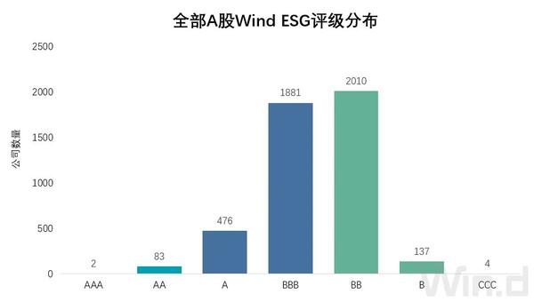 Wind ESG评级正式覆盖全部A股 - 知乎