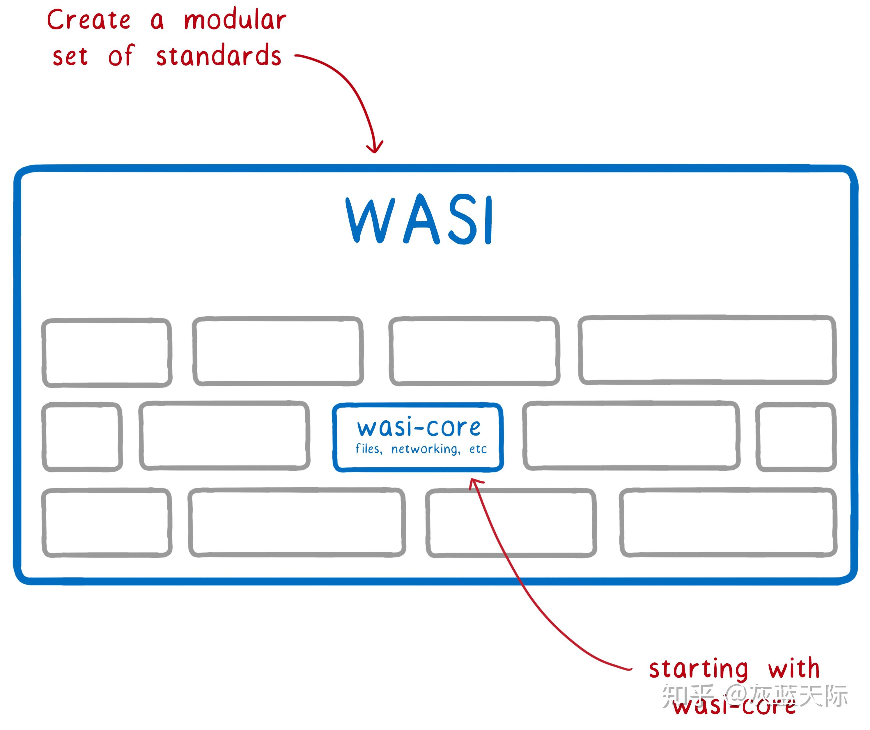 【译】【图文】标准化中的 WASI：在 web 之外运行 WebAssembly 的系统接口 - 知乎