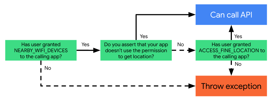 五分钟技术趣谈 | Android 13新特性及适配开发指南 - 知乎