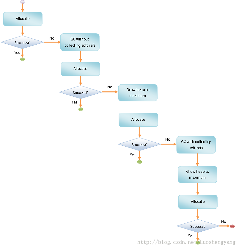 Android GC原理探究 - 知乎