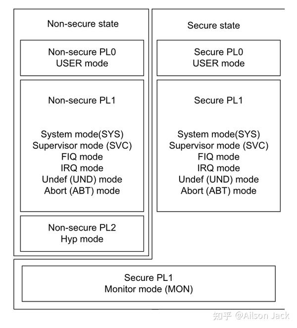ARMv7-A 那些事 - 4.处理器模式与特权等级 - 知乎