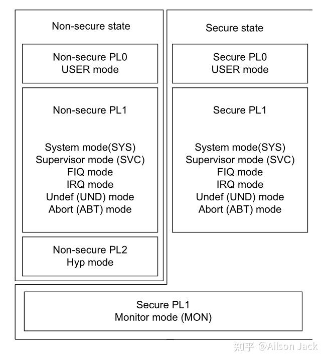 ARMv7-A 那些事 - 4.处理器模式与特权等级 - 知乎