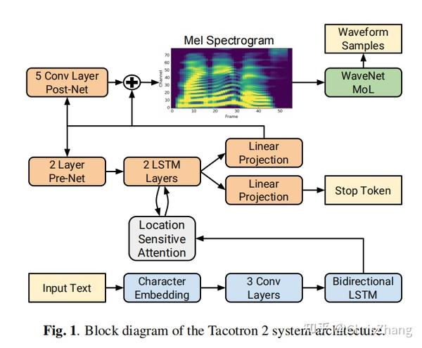 【论文翻译】NATURAL TTS SYNTHESIS BY CONDITIONING WAVENET ON MEL SPECTROGRAM ...