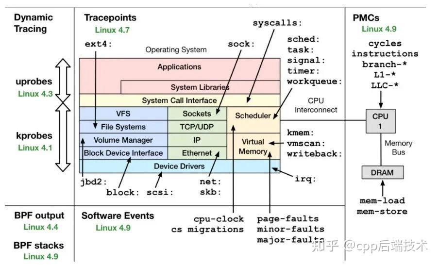 linux内核观测技术：bpf详解 - 知乎
