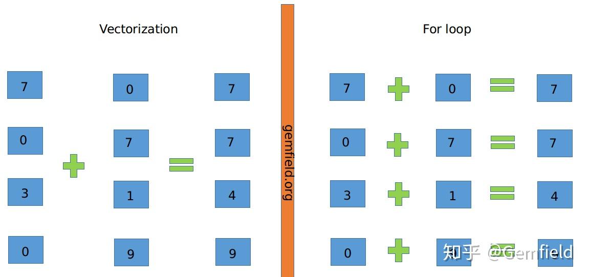 为什么向量化计算(vectorization)会这么快？ - 知乎