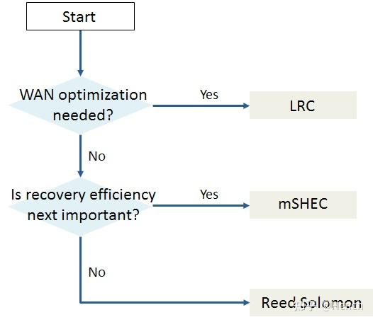 纠删码(erasure code)介绍 - 知乎