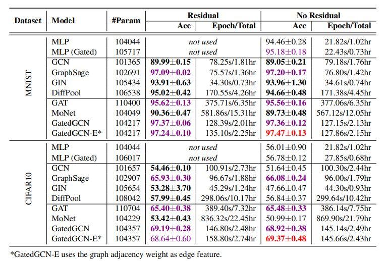 图神经网络的新基准Benchmarking Graph Neural Networks - 知乎