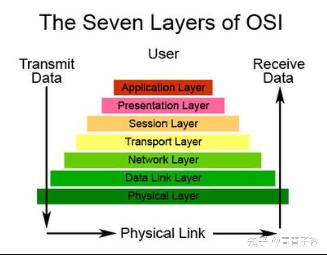 Linux互联之道，局域网通信原理OSI模型 - 知乎