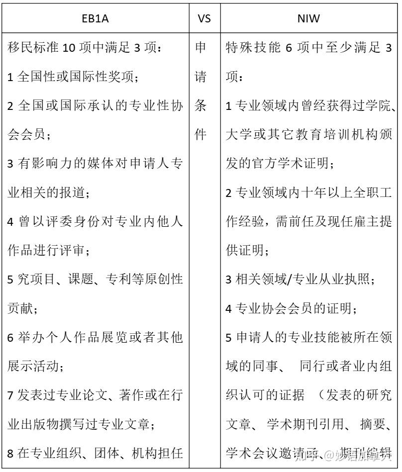3分钟搞懂美国EB1A和NIW区别！小白必看！ - 知乎