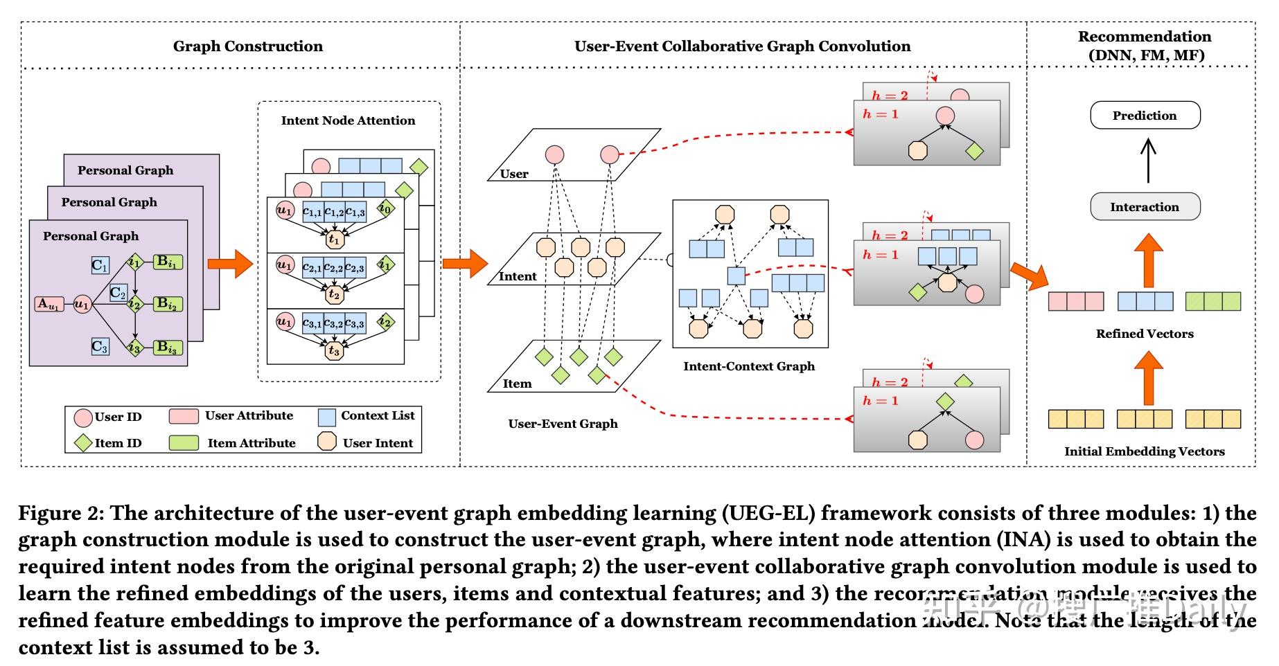 KDD2022｜UEG-EL：面向上下文感知推荐的用户事件图embedding学习 - 知乎