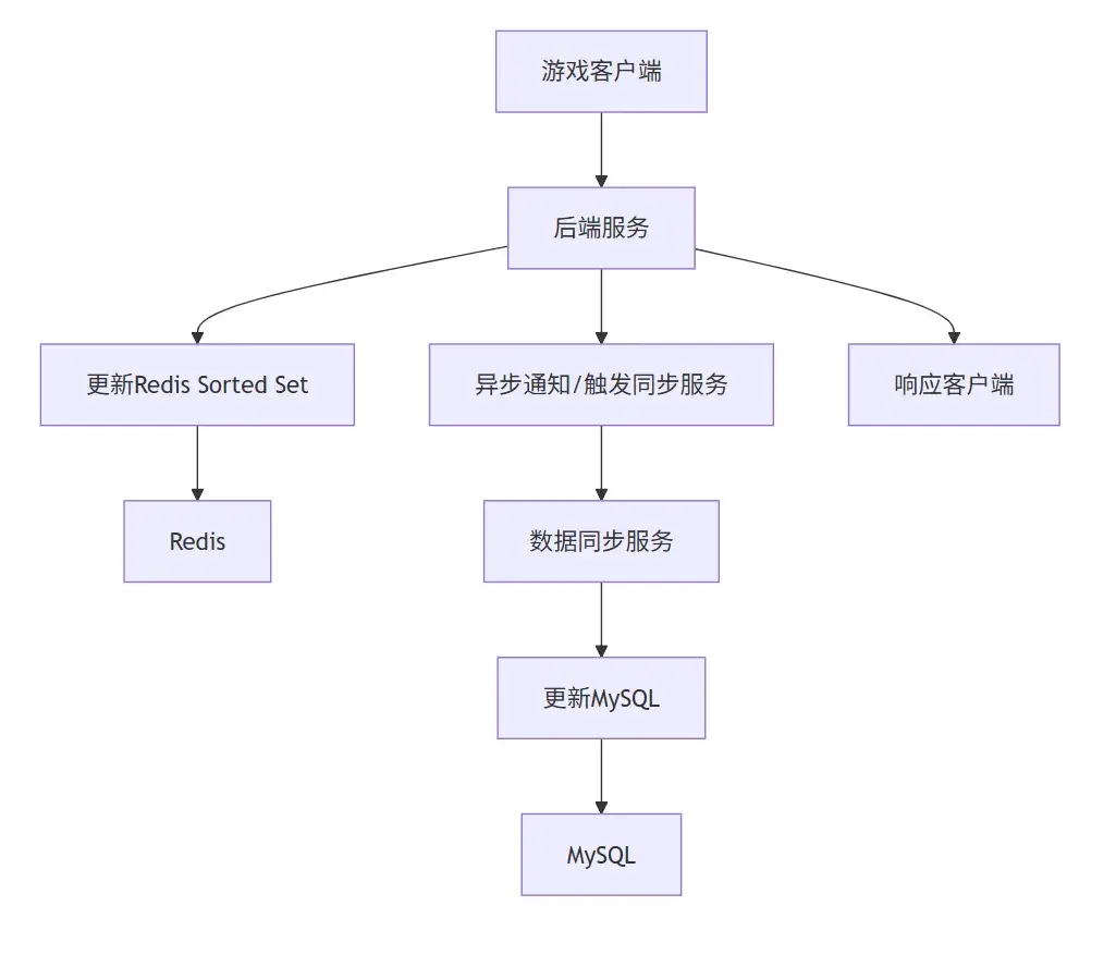 CodeBuddy 中国版 Cursor 实战：Redis+MySQL双引擎驱动〈王者荣耀〉战区排行榜 - 知乎