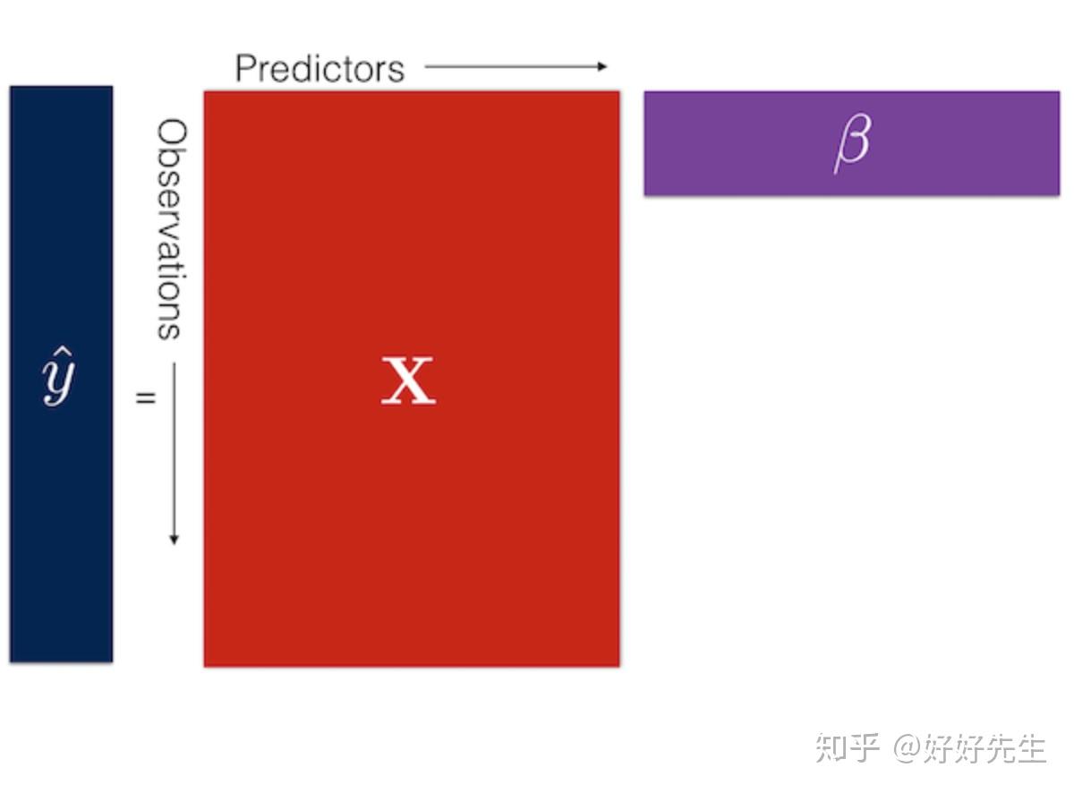 GLM(General Linear Module )广义线性模型：连接函数解析 - 知乎