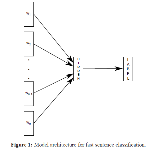 （No.29）Bag of Tricks for Efficient Text Classification - 知乎
