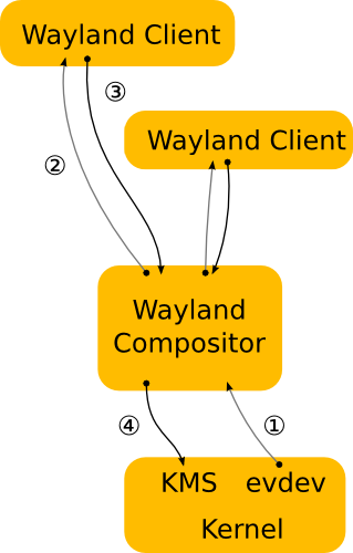 Wayland入门3：Wayland架构 - 知乎