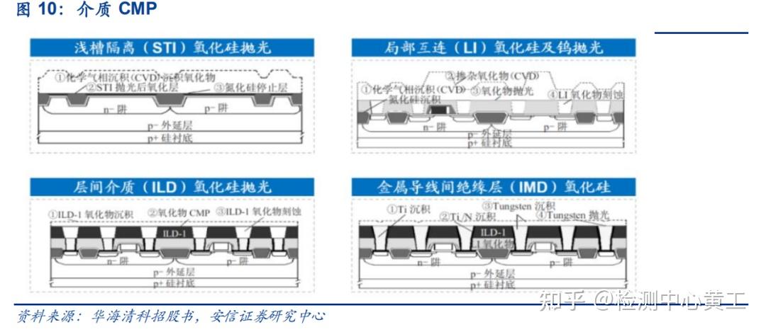 【科普】一文带你了解CMP设备和材料 - 知乎