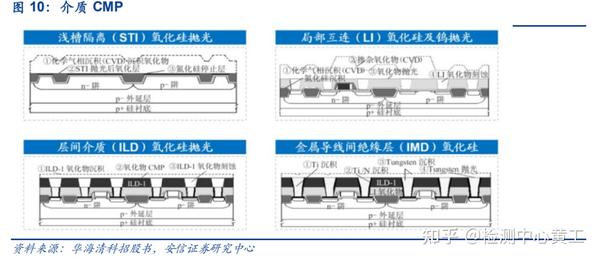 【科普】一文带你了解CMP设备和材料 - 知乎