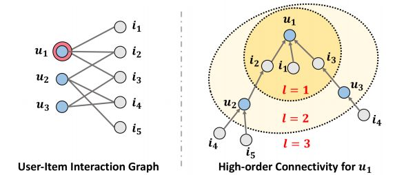 推荐系统 协同过滤：LightGCN: Simplifying and Powering Graph Convolution Network for Recommendation - 知乎