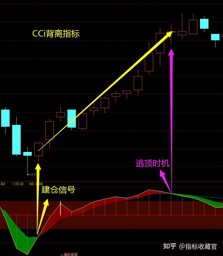 CCi背离指标，MACD与CCi的结合体，简单实用，无未来 - 知乎