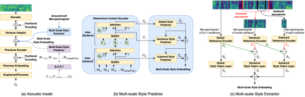 基于层级上下文语义信息的多尺度语音合成风格建模|INTERSPEECH 2022 - 知乎