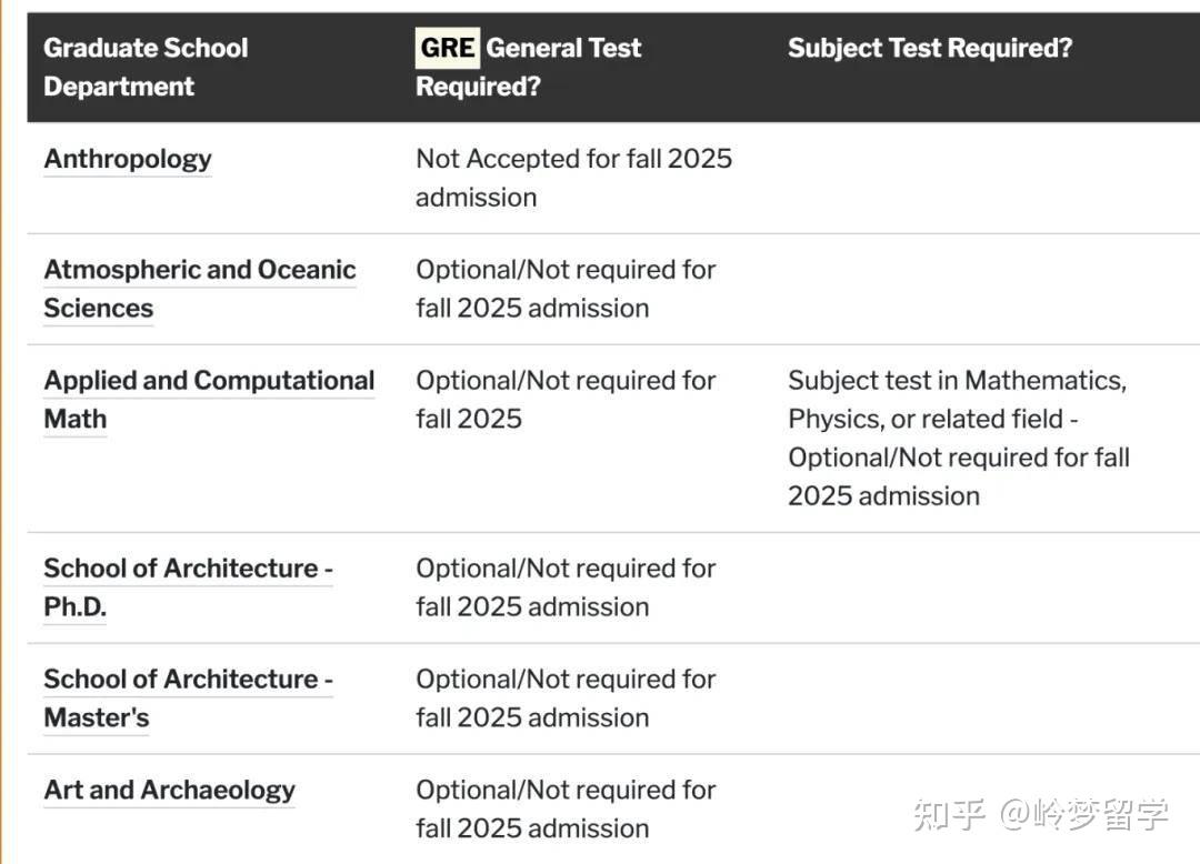 来不及考GRE了？25Fall这些美国TOP30研究生项目可以考虑！ - 知乎