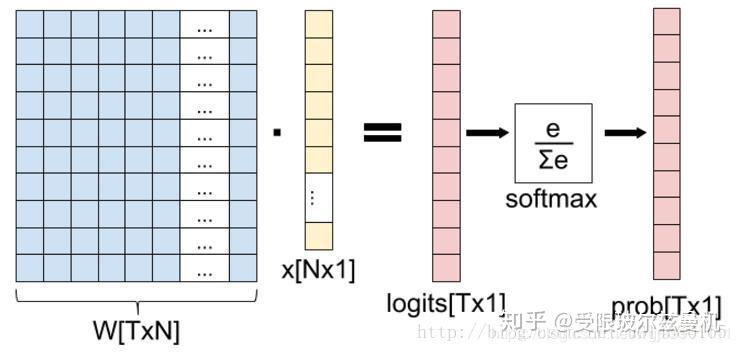 softmax回归的损失函数计算 tf.nn.softmax_cross_entropy - 知乎